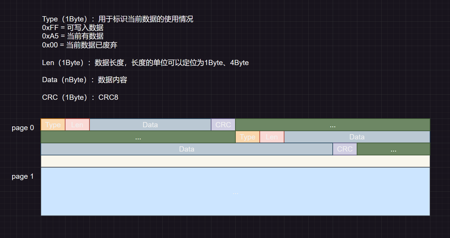 Flash磨损均衡 - Oikiou's Blog